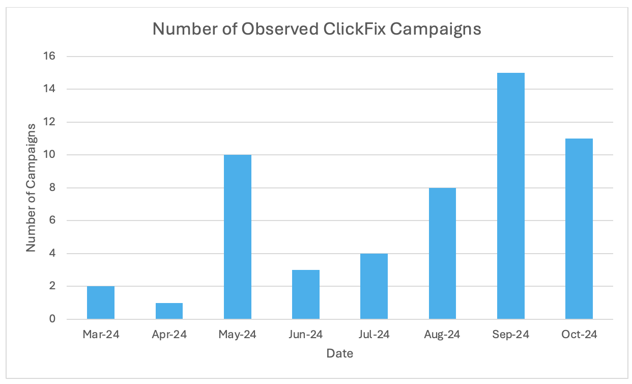 ClickFix Malware & Social Engineering Threat Grows | Proofpoint US